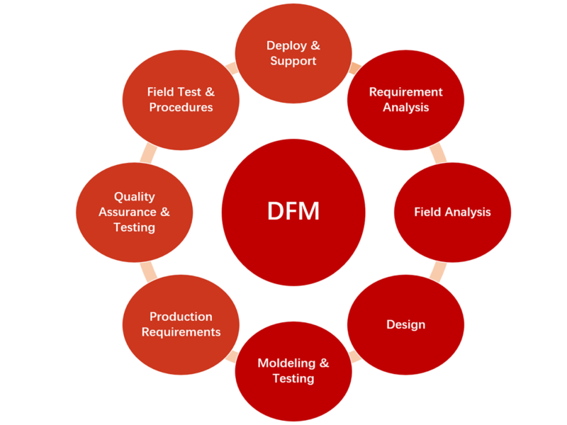 Design For Manufacturing(DFM) For Plastic Products