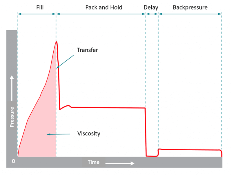 Two Common Types of Flow Marks in Injection Molding And How To Avoid